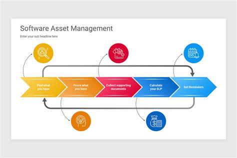 Software Asset Management Powerpoint Presentation Template Nulivo Market