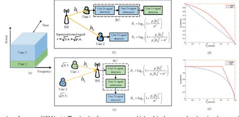 Figure 1 From Evolution Of Noma Toward Next Generation Multiple Access Ngma For 6g Semantic