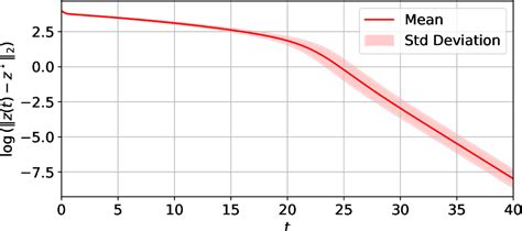 figure 3 from on weakly contracting dynamics for convex optimization