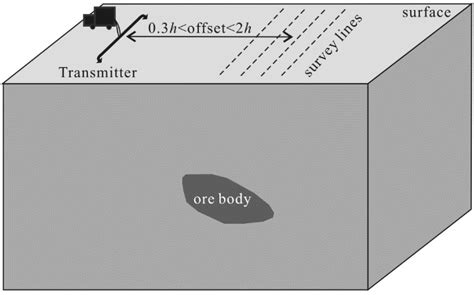A Near Source Electromagnetic Method For Deep Ore Explorations