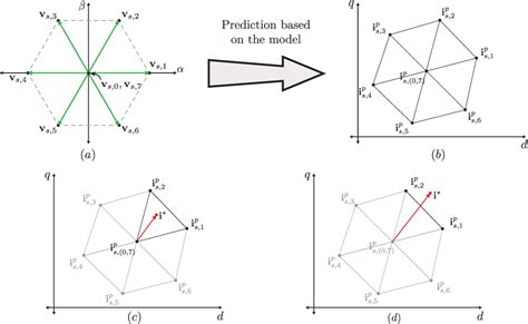 Figure 2 From Modulated Model Predictive Control With Optimized Overmodulation Semantic Scholar