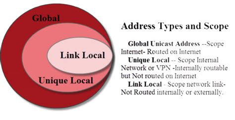 Ipv6 Address Types Notation And Structure Explained Ipv6 Explained For