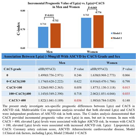 Sex Specific Prognostic Differences Between Cacs And Lpa In
