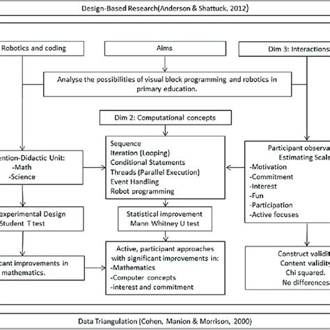 Research Design Elements And Structure Download Scientific Diagram