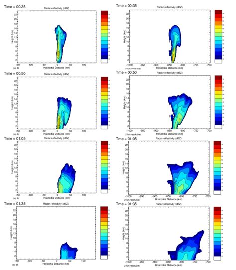 Simulated Radar Reflectivity At Various Times For The 3 D Left And Download Scientific