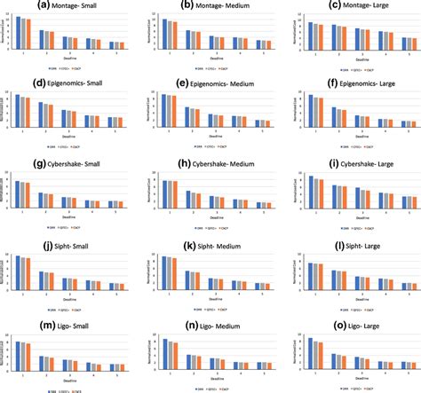 Normalized Cost Of Scheduling Workflows With The Cbcp Drr And Qfec