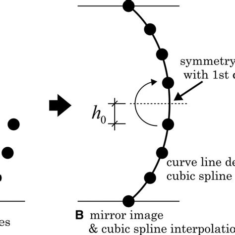 Location With First Derivative Equal To 0 Download Scientific Diagram