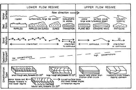 Fluid Flow Regimes Review
