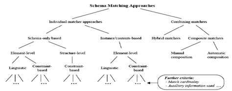 Schema Matching Approaches Classification Rahm And Bernstein 2001 Download Scientific Diagram