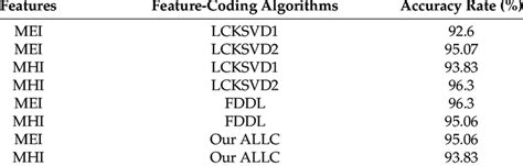 Testing Results Of Feature Coding Algorithm Comparison On The Weizmann