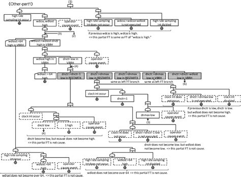 figure 18 from a proposal of fault tree analysis for embedded control