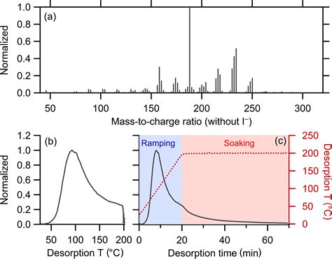 Acp A Robust Clustering Algorithm For Analysis Of Composition Dependent Organic Aerosol