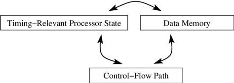 Figure 1 From Obstacles In Worst Case Execution Time Analysis