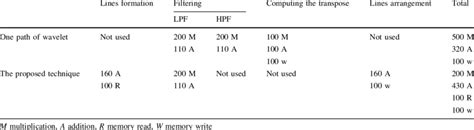A Comparison Of The Proposed Technique Computational Complexity Versus Download Table