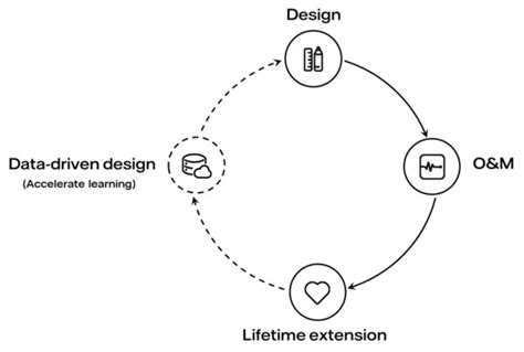 Digital Twins A Road To More Profitable Offshore Wind Automation International