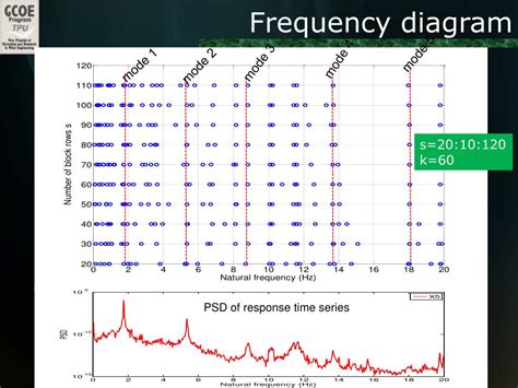Ppt Some Investigations On Modal Identification Methods Of Ambient