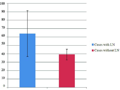 Comparing Cases With LN And Those Without LN Regarding ESR Download Scientific Diagram