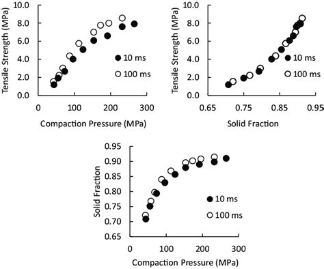Compressibility Tabletability Compactability Ctc Profiles Generated Download Scientific