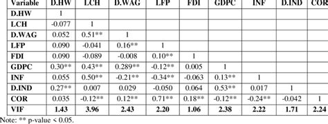 Pearson Correlation Matrix And Vif Download Scientific Diagram