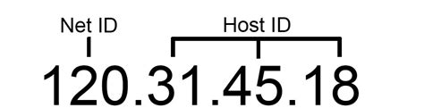 Network Id And Host Id