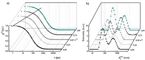 A Intensity Auto Correlation Functions For Emulsions With Different Download Scientific