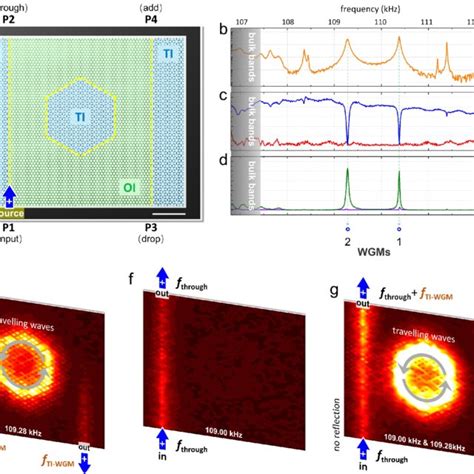 Conventional Waveguide Resonator Vs Ti Waveguide Resonator A Mode Download Scientific