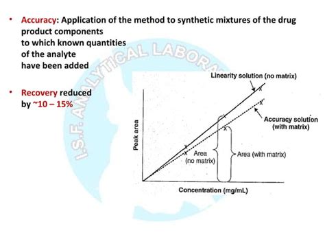 Analytical Method Validation Ppt Chemistry Science