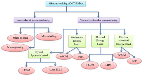 A State Of The Art Review On Micro Machining Of Nitinol Shape Memory Alloys And Optimization Of