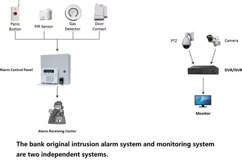 How To Improve The Bank Security System Athenalarm