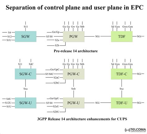 Separation Of Control Plane And User Plane In Epc 3gpp Release 14 Cups Architecture Explained