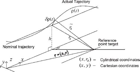 Sar System Geometry Nominal And In The Presence Of Trajectory Deviation Download Scientific