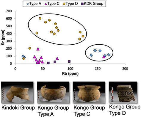Xrf Data Scatter Plot Rbsr Selected Samples From Kongo Kingdom Pots