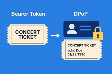 Demonstrating Proof Of Possession Dpop Oauth2 Security For Fapi 2 0
