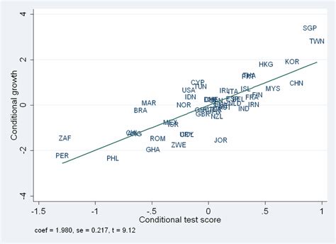 2 Added Variable Plots Of Growth And Education Download Scientific Diagram