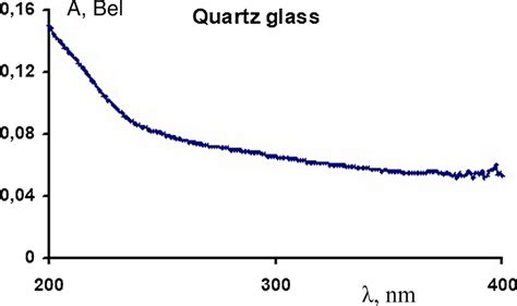 Absorbance A Bel Of Quartz Glass With A Thickness Of 23 Mm Depending