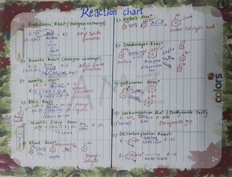 Solution Reaction Chart Organic Chemistry Studypool