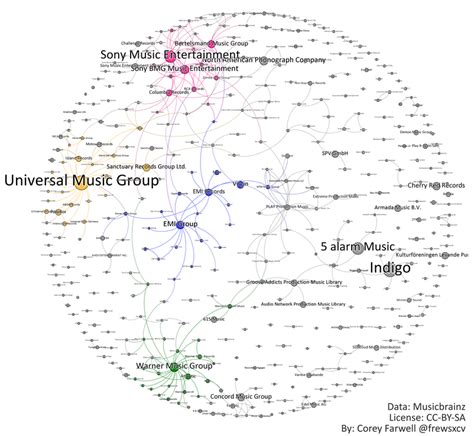records labels in cool neo4j graph visualization neo4j graph database platform