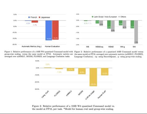 How Does Quantization Affect Multilingual Llms Manoj Kumar