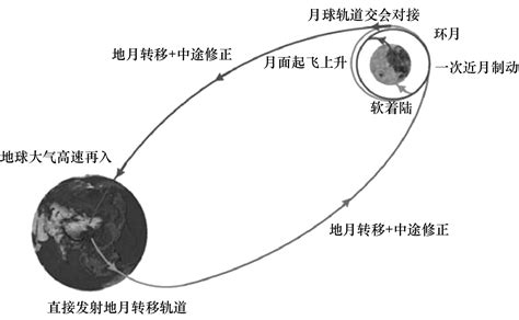 2020年12月17日，嫦娥五号怀揣来自月球的岩石和土壤返回地球，顺利完成了月球探测“绕、落、回”三步走。我国成为了世界上继美、苏之后第三个实现月球采样返回的国家。下图为“探月工程三期嫦娥五号