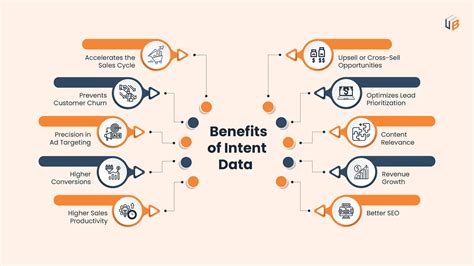 Top Key Benefits Of Intent Data For Focus Marketing