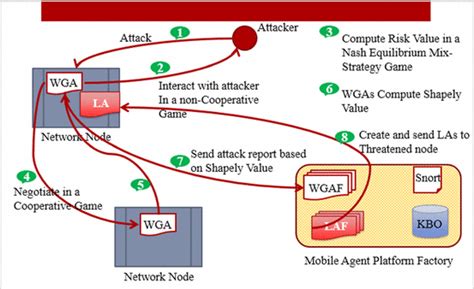 Distributed Intrusion Detection System Proposed In 20 Download