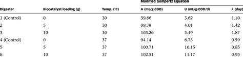 Kinetic Parameters From Biogas Production Curve Fitting Download Scientific Diagram