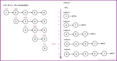 Leetcode5反转链表 Csdn博客 Leetcode5反转链表 Csdn博客