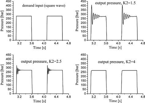 simulation results of square wave input download scientific diagram