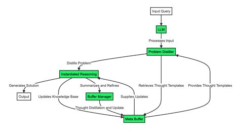 What Is Buffer Of Thoughts Bot And How It Works Datacamp