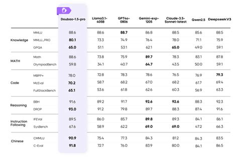 tiktok s bytedance releases ai doubao 1 5 pro chinese ai comparable