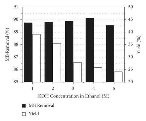 Effect Of Temperature At Constant Koh Concentration Of 2 M In 97