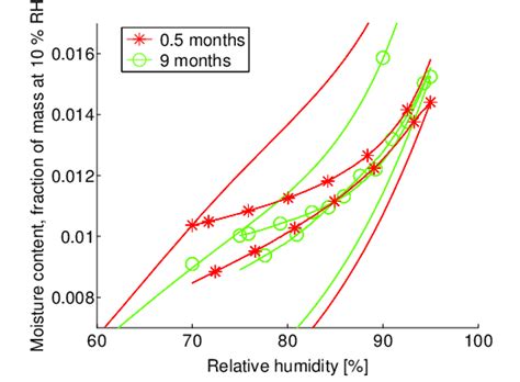 Sorption Isotherms Including Absorption And Desorption Scanning Curves