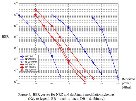 What Is Duobinary Modulation For Optical Systems Fosco Connect