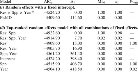 Model Ranking Results Using Akaikes Information Criterion Aic For